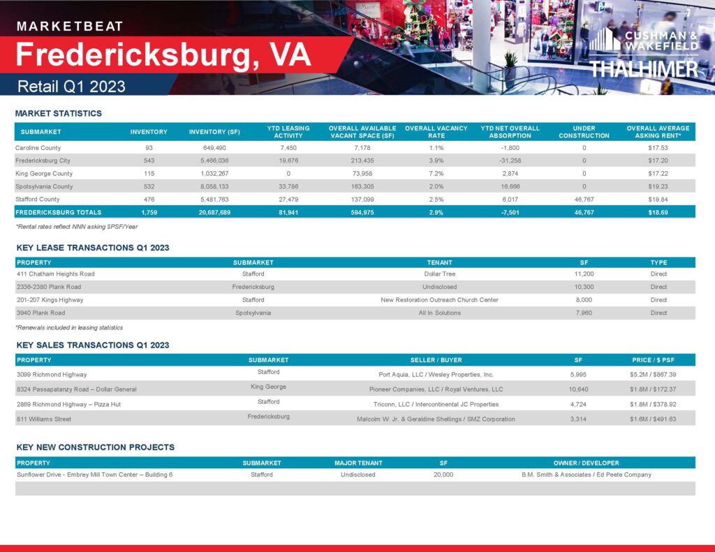 Thalhimer’s Q1 Market Reports for Fredericksburg | Fredericksburg ...